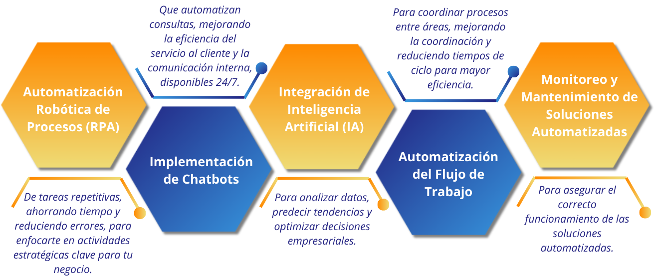 Automatización - Sinergia Data Smart