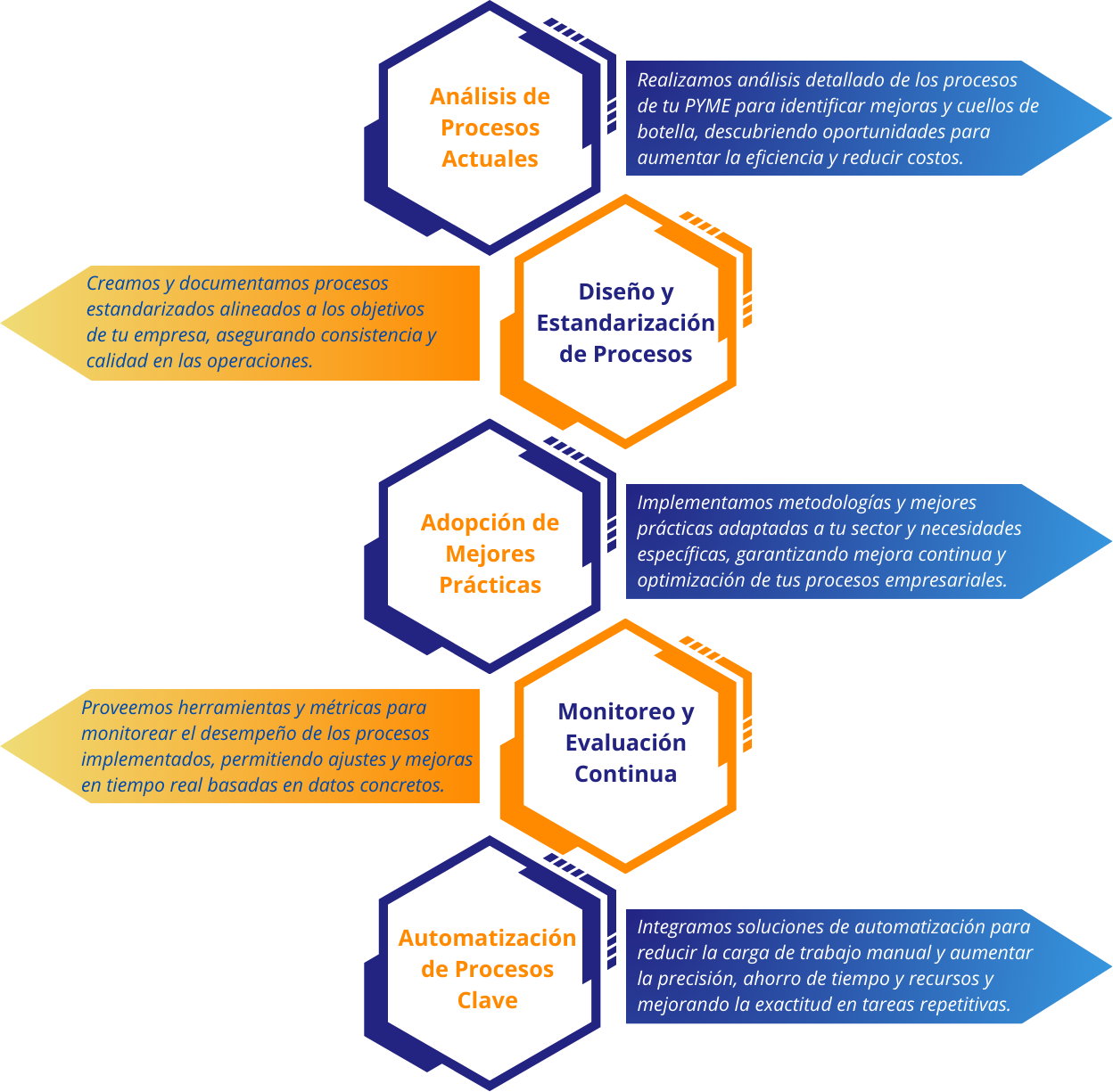 Gestión de Procesos - Sinergia Data Smart